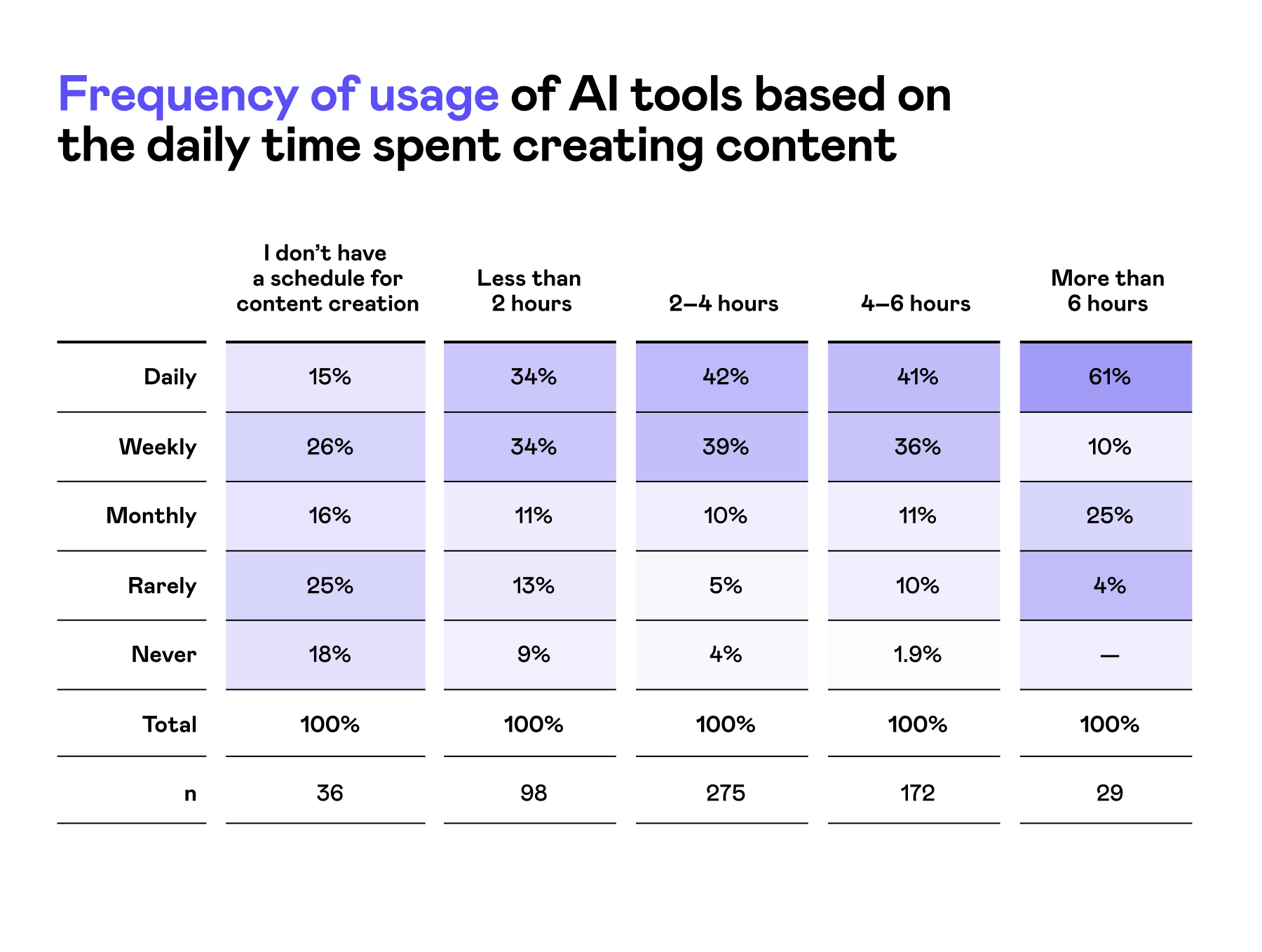 Which AI tools do most professionals use in 2025? | Kontent.ai